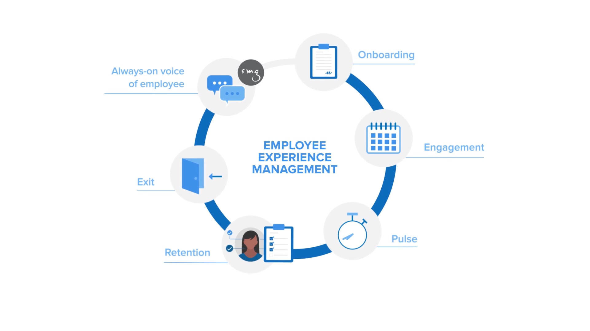 Employee Experience – SMG
